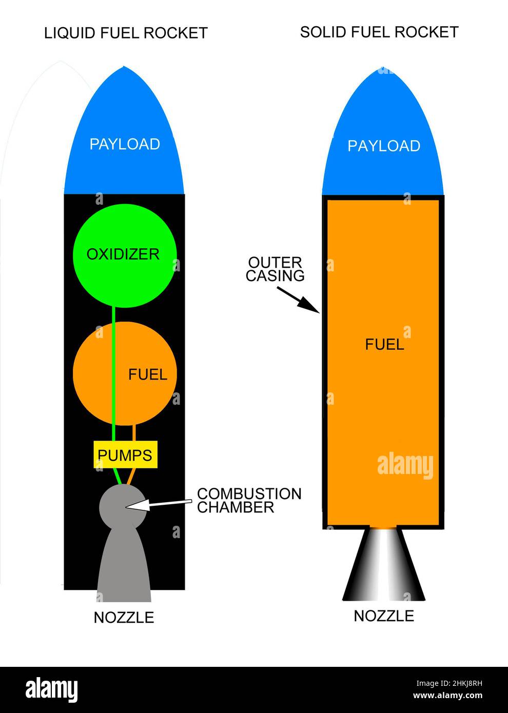 Solid and liquid fuel rockets, illustration Stock Photo - Alamy