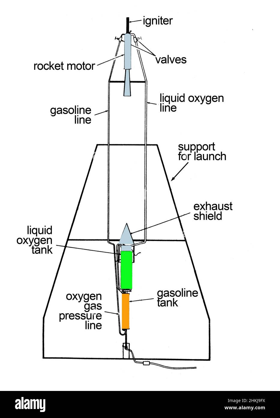 Goddardâ€™s first liquid-fuelled rocket, illustration Stock Photo - Alamy