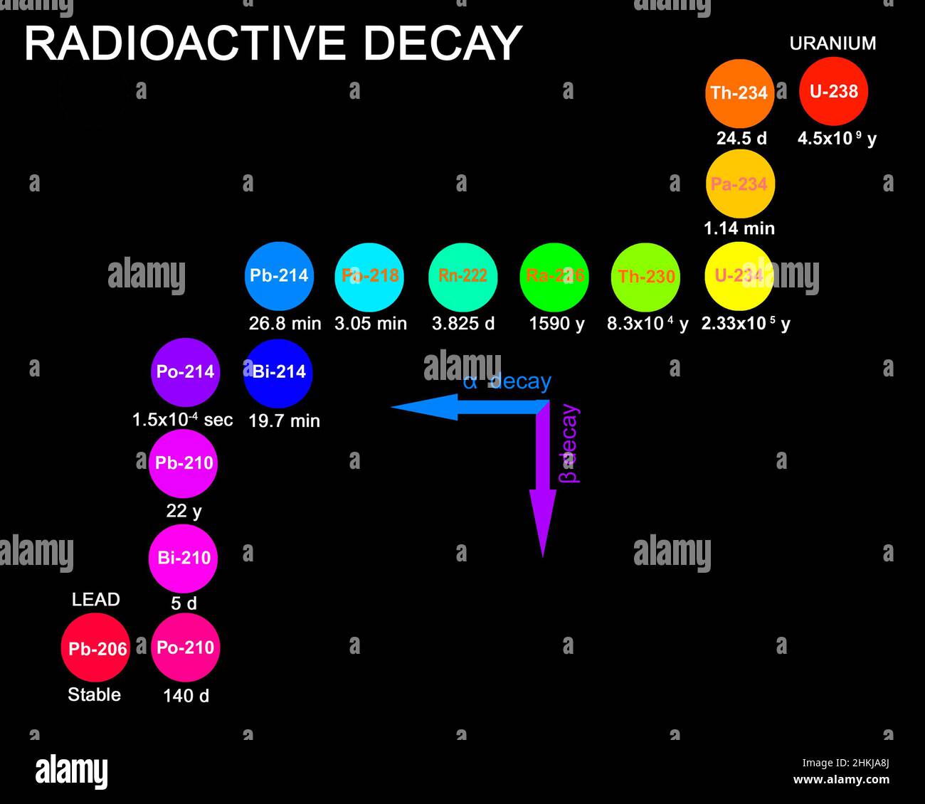 Radioactive decay, illustration Stock Photo - Alamy
