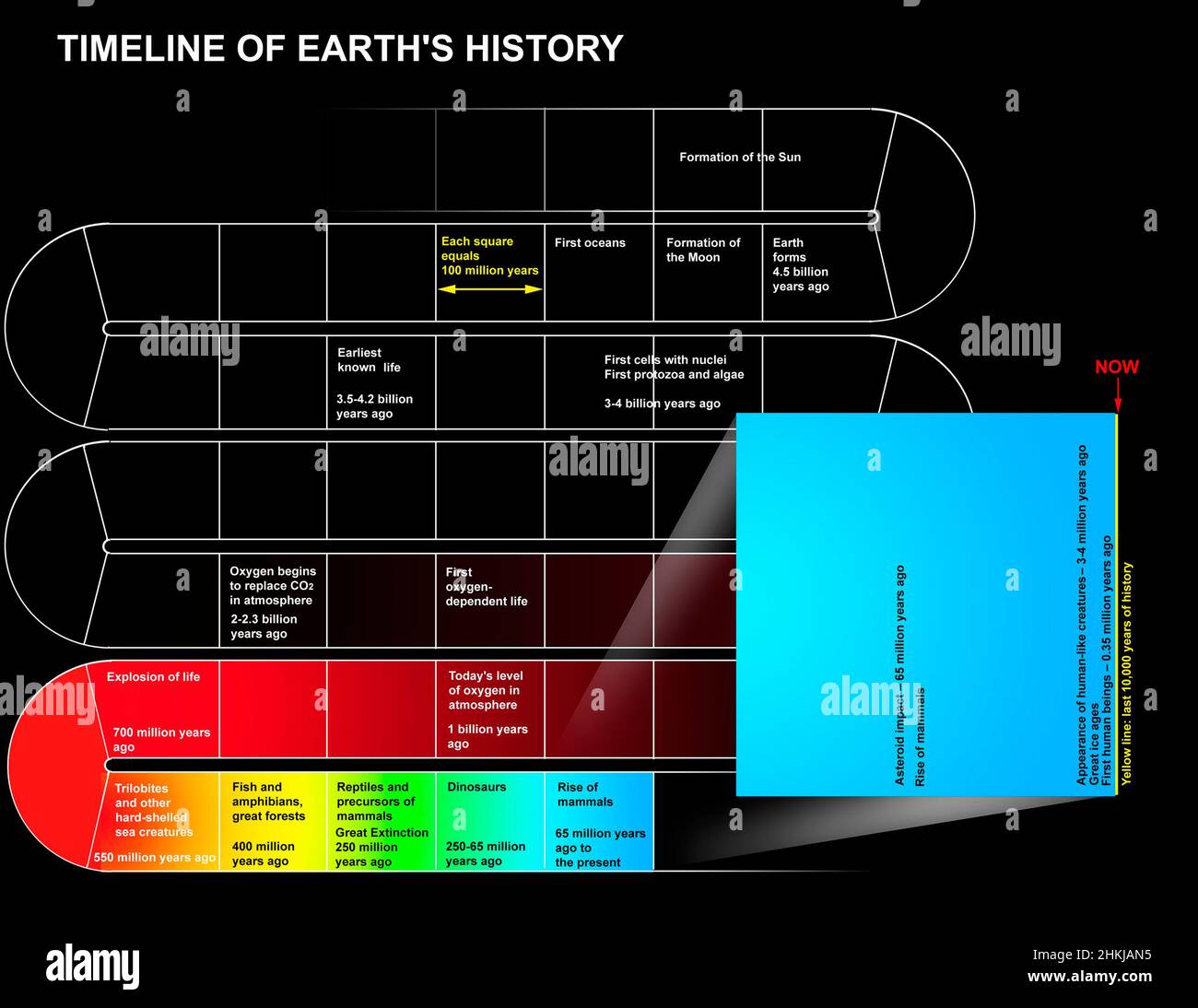Timeline of Earthâ€™s history, illustration Stock Photo - Alamy
