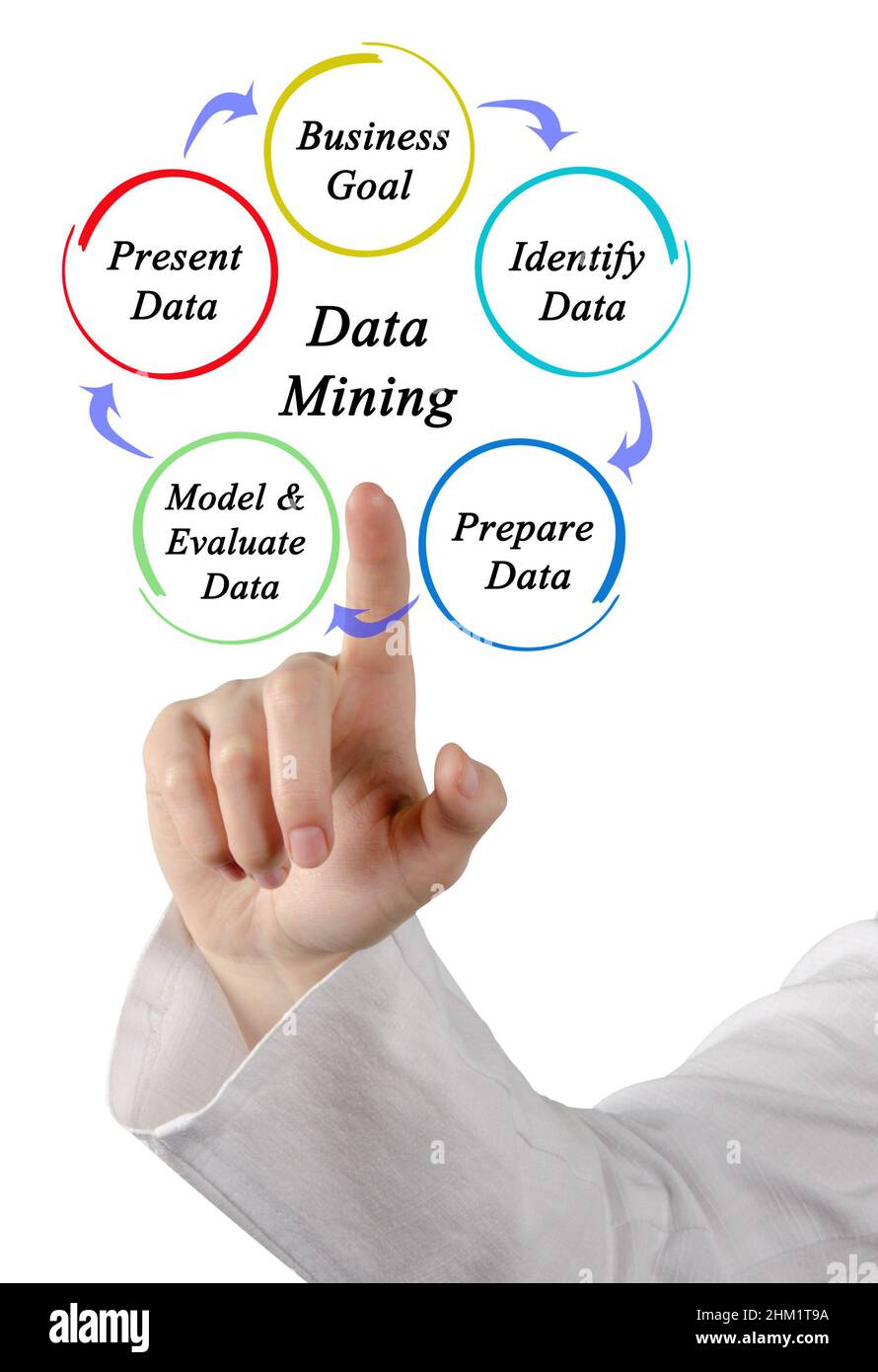 Five Components of Data Mining Stock Photo - Alamy