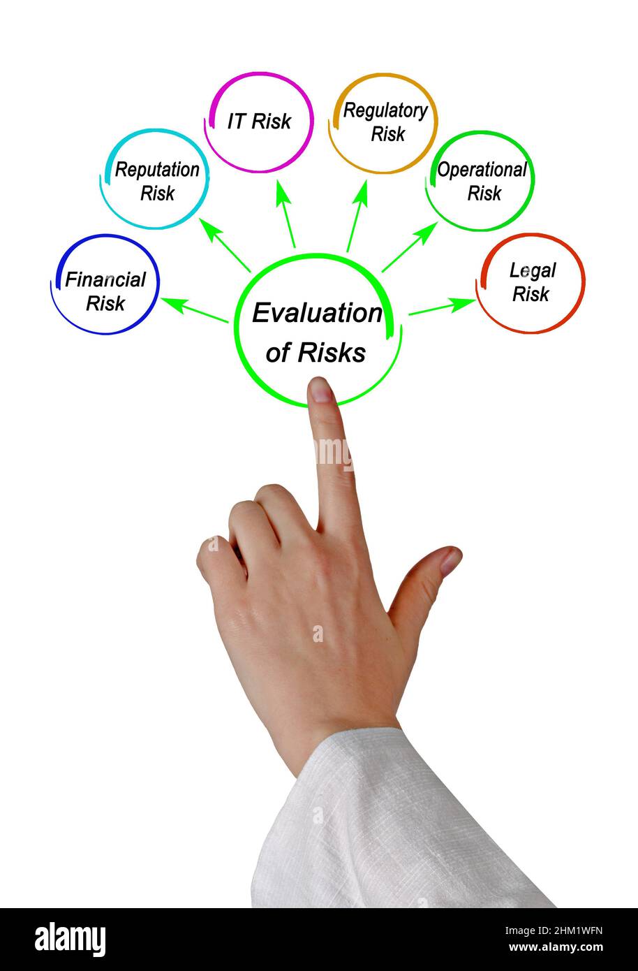 Evaluation of Six Types of Risk Stock Photo - Alamy