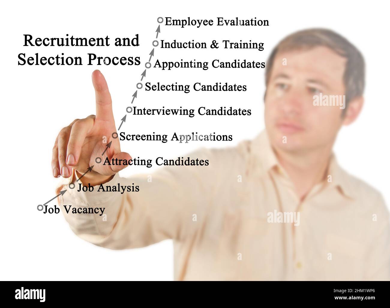 Components of Recruitment and Selection Process Stock Photo - Alamy