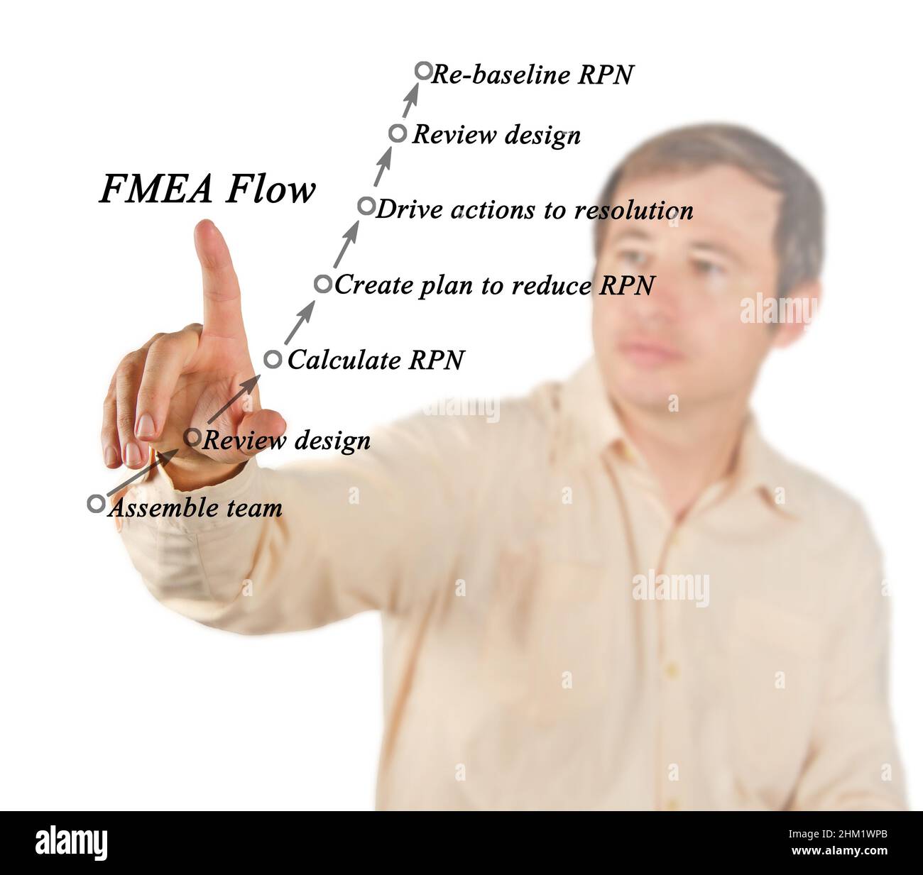 Failure Mode and Effects Analysis (FMEA Stock Photo - Alamy