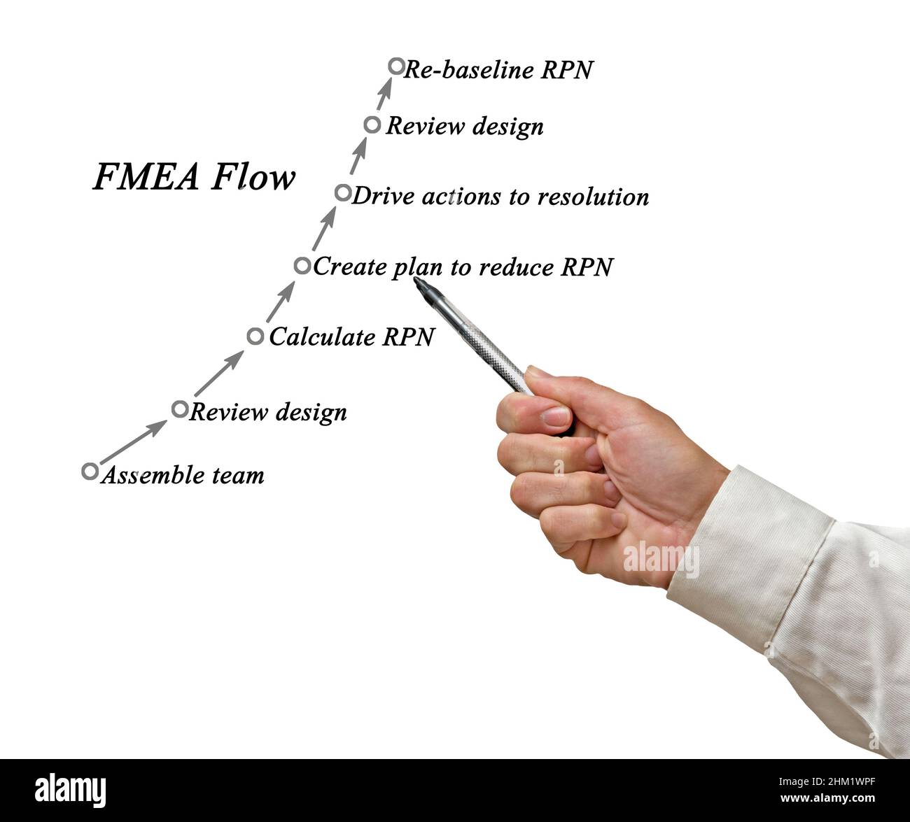 Failure Mode and Effects Analysis (FMEA Stock Photo - Alamy