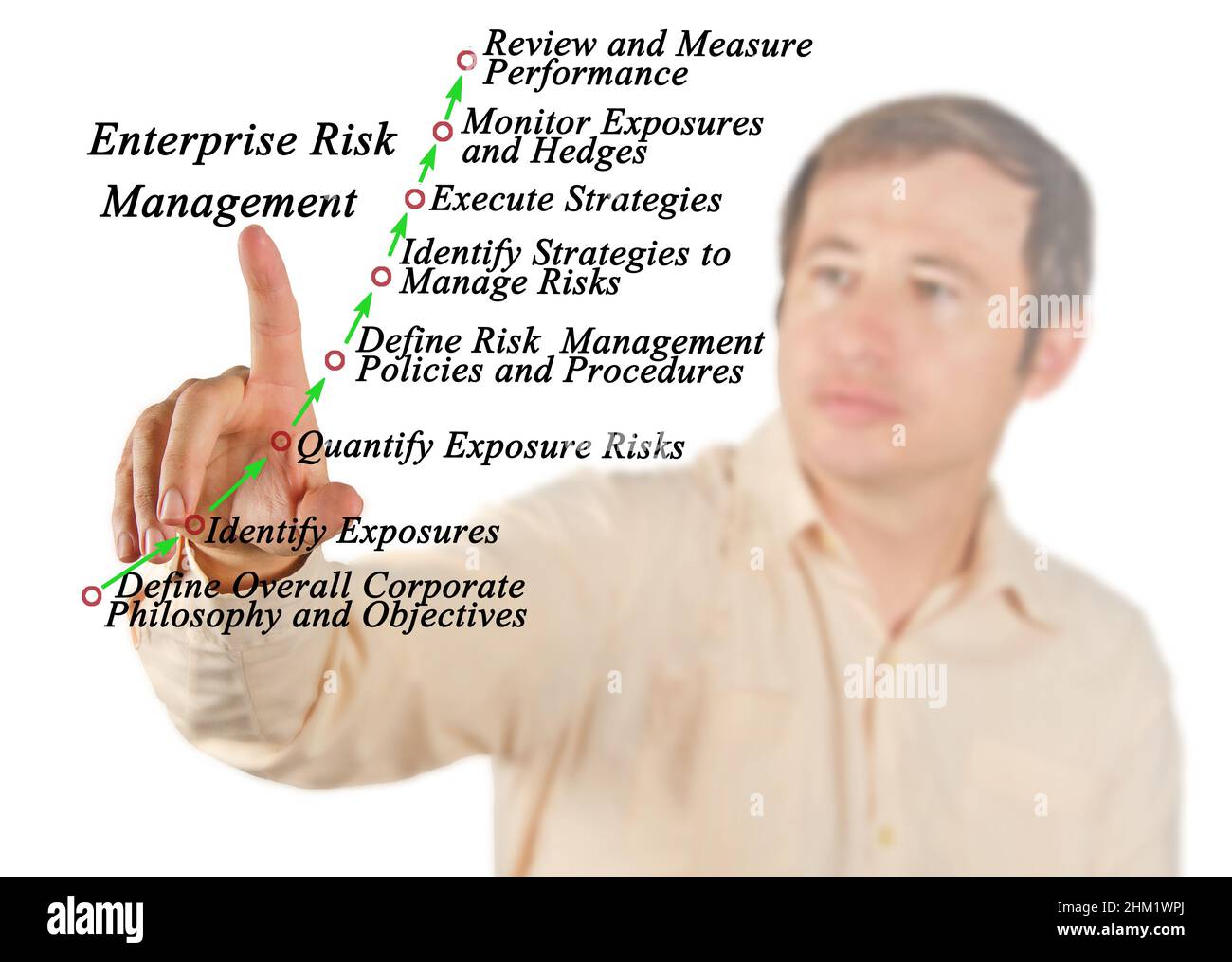 Steps in Enterprise Risk Management Stock Photo - Alamy