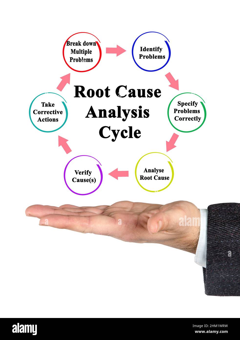 Cycle of Root Cause Analysis Stock Photo - Alamy