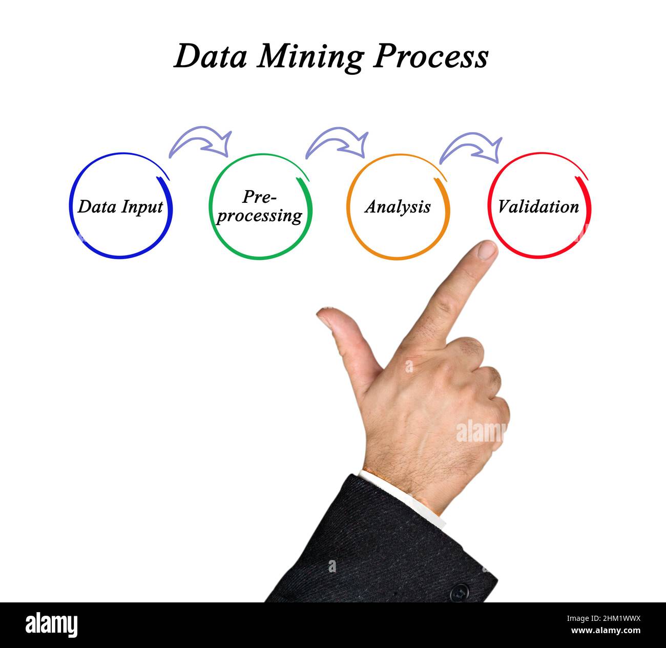 Four Stages of Data Mining Process Stock Photo - Alamy