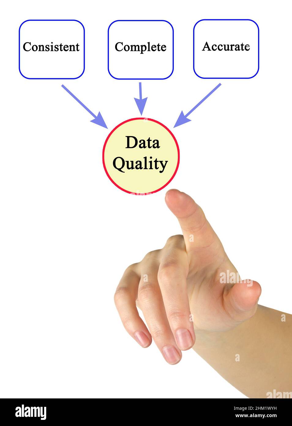 Three characteristics of data quality Stock Photo - Alamy