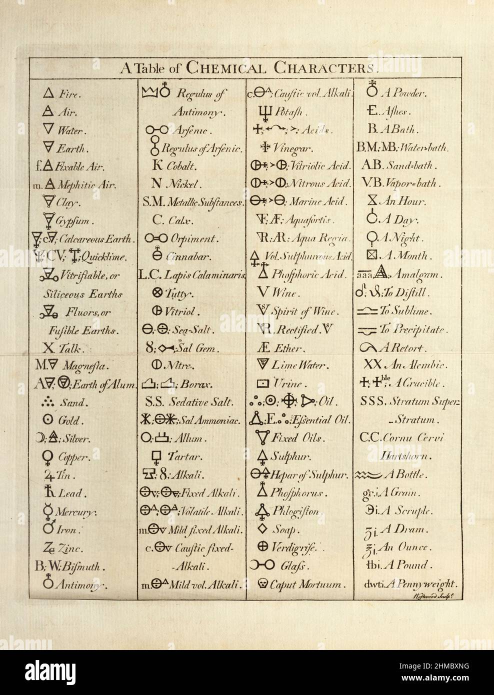 Table of Chemical Characters, 18th century Stock Photo - Alamy