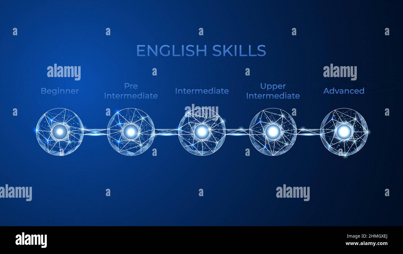 English language skills on a scale. The concept of levels of knowledge ...