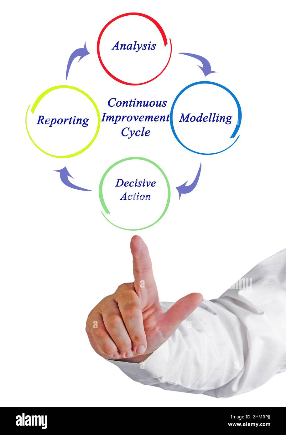 Components of Continuous Improvement Cycle Stock Photo - Alamy