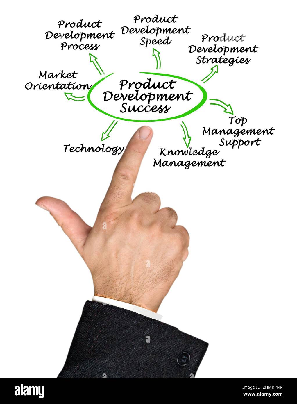 What Lead to Product Development Success Stock Photo - Alamy