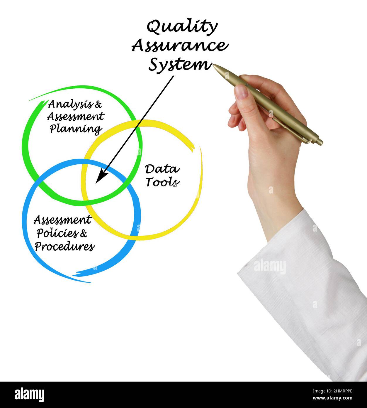 Three Components of Quality Assurance System Stock Photo - Alamy