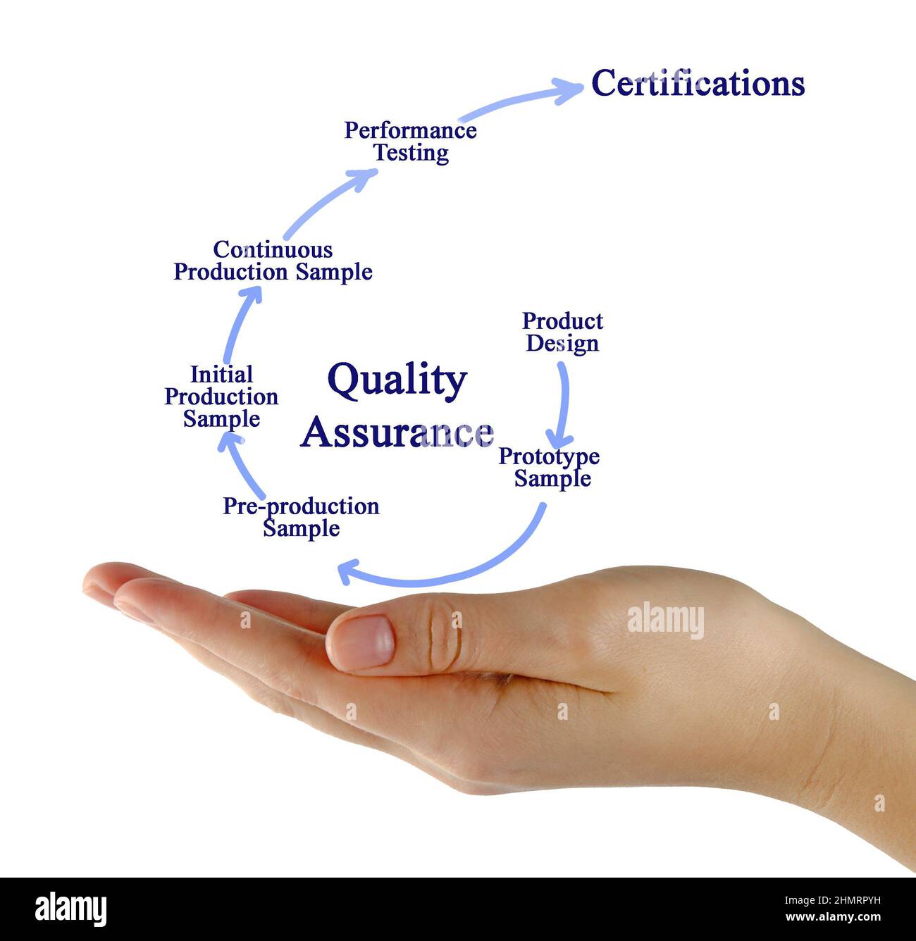 Presenting Process of Quality Assurance Stock Photo - Alamy