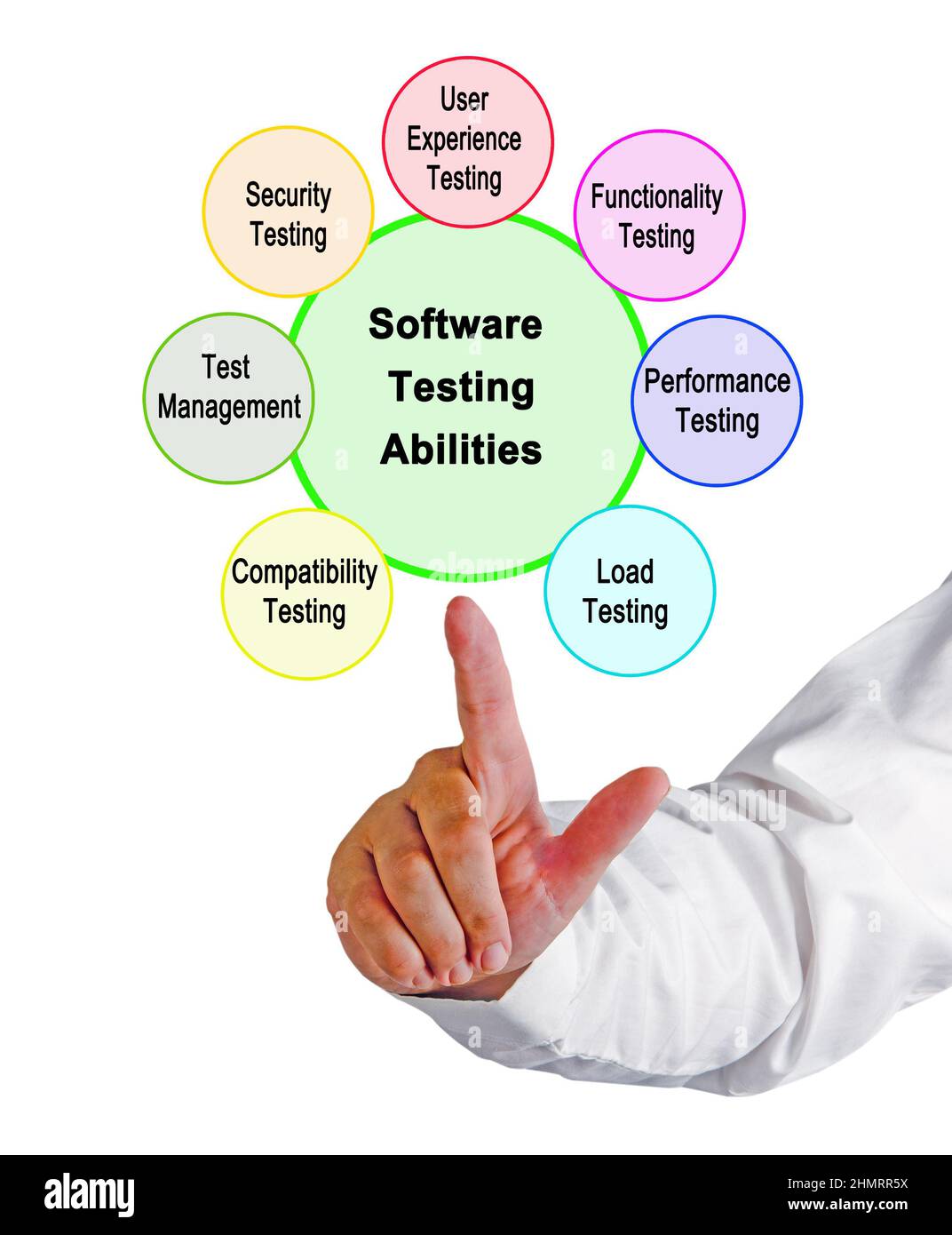 Presenting Seven Software Testing Abilities Stock Photo - Alamy