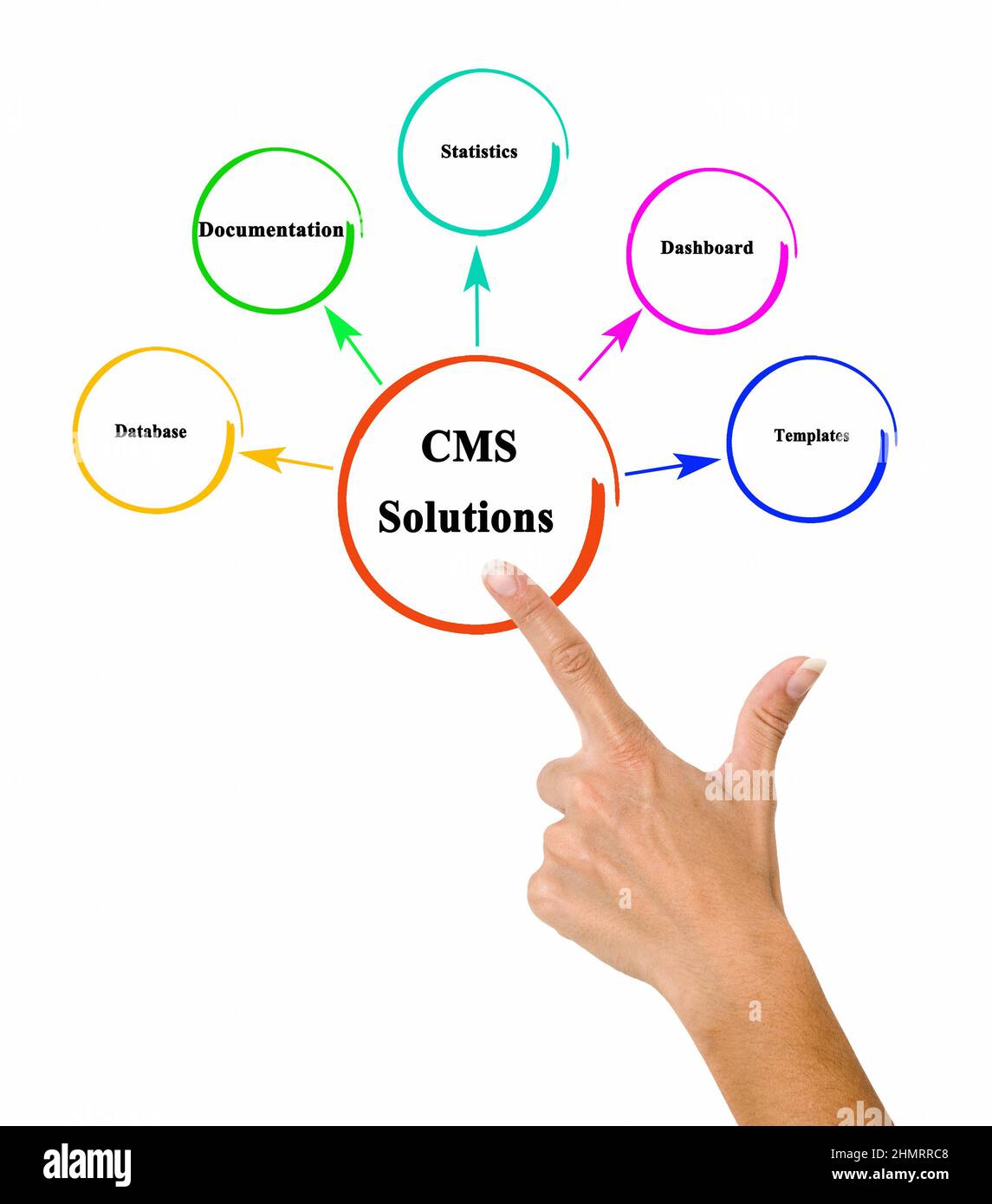 content management system (CMS) Solutions Stock Photo - Alamy