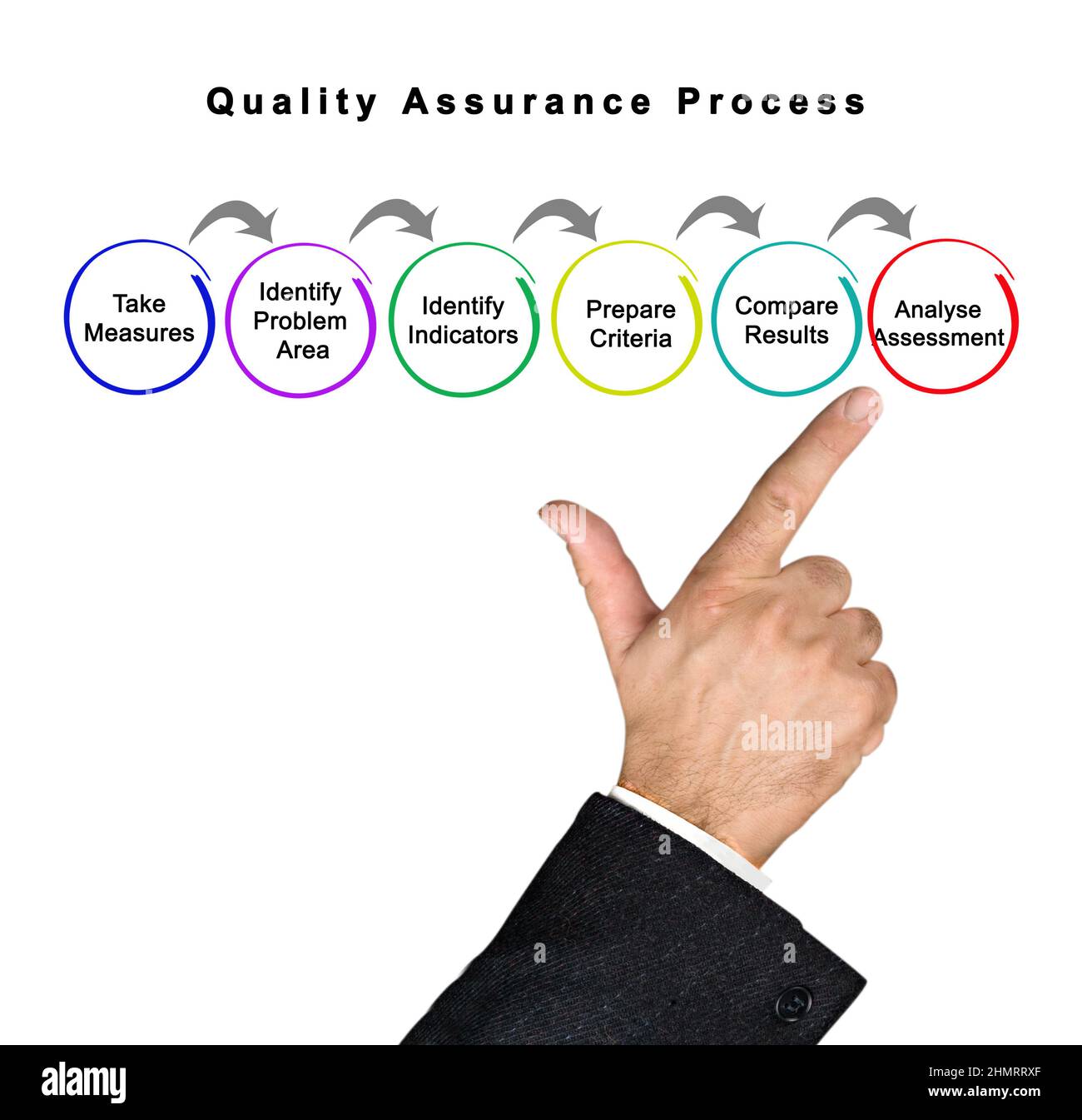 Components of Quality Assurance Process Stock Photo - Alamy