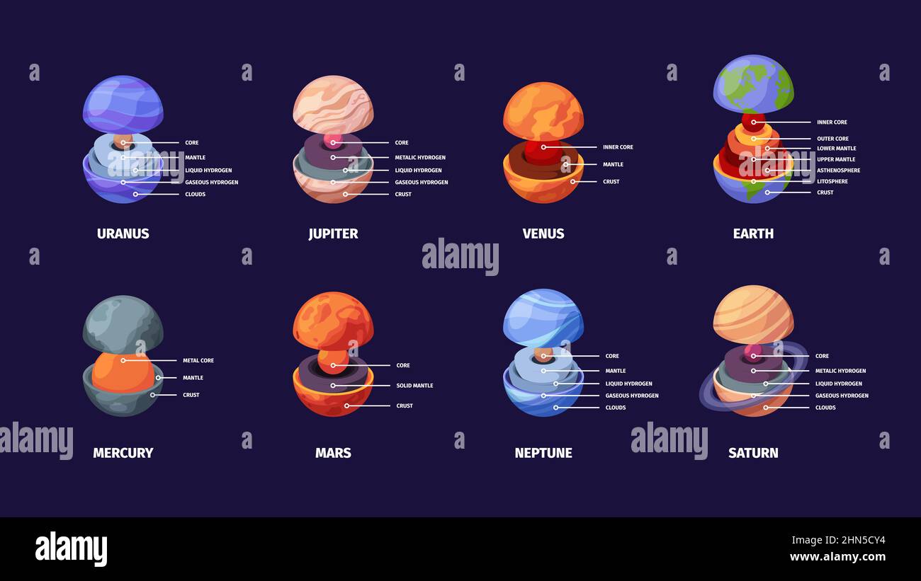 Chart Of All Planets Core