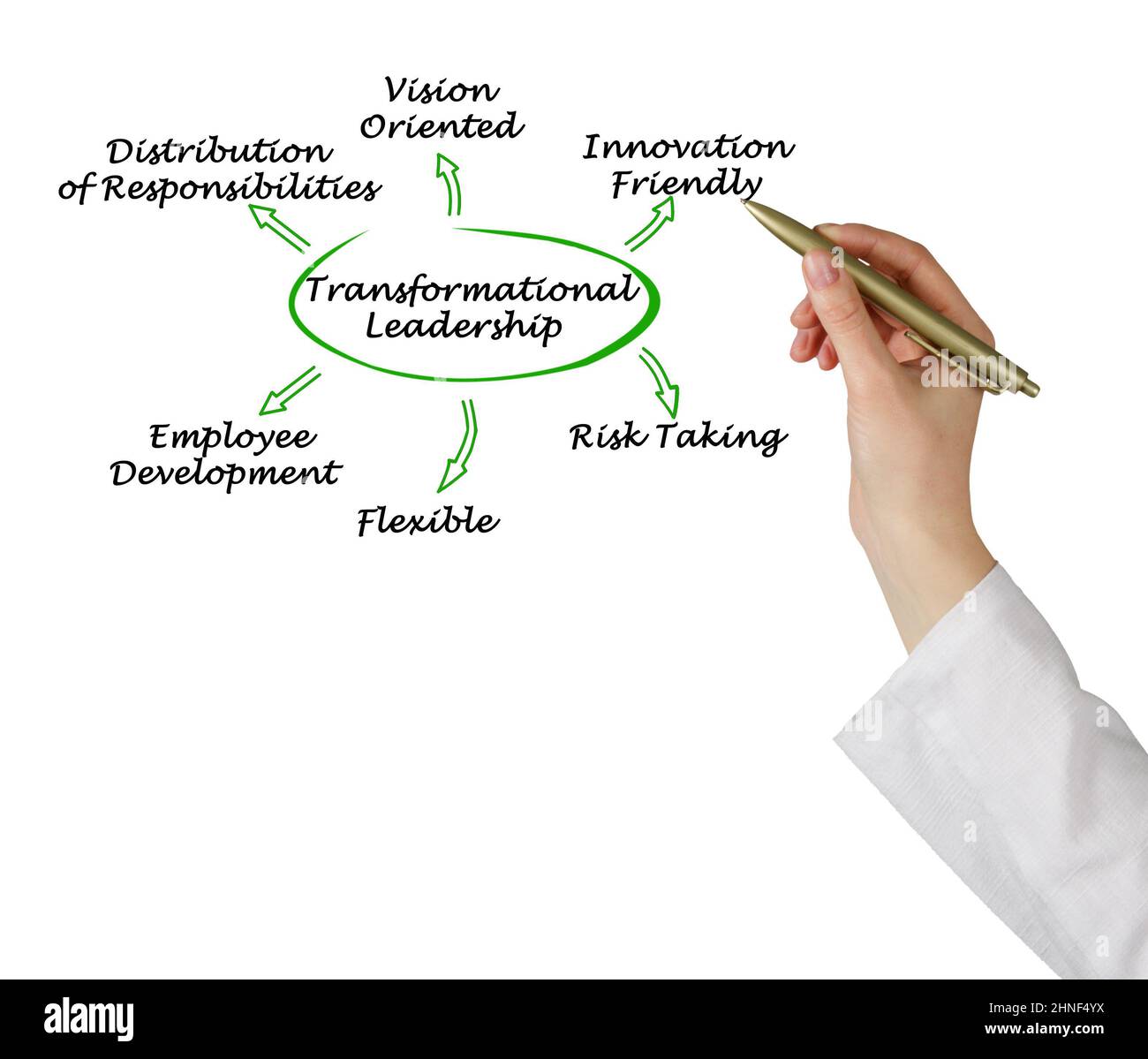 Six characteristics of Transformational Leadership Stock Photo - Alamy