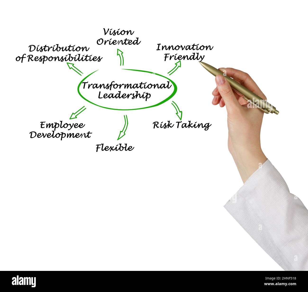 Six characteristics of Transformational Leadership Stock Photo - Alamy