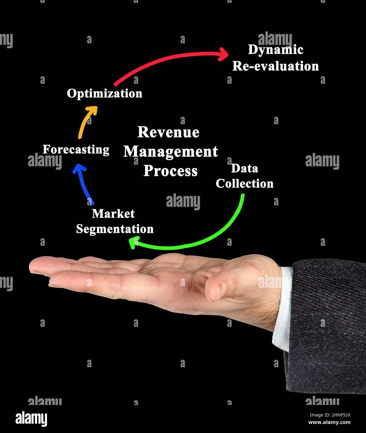 Components of Revenue Management Process Stock Photo - Alamy Components of Revenue Management Process Stock Photo - Alamy