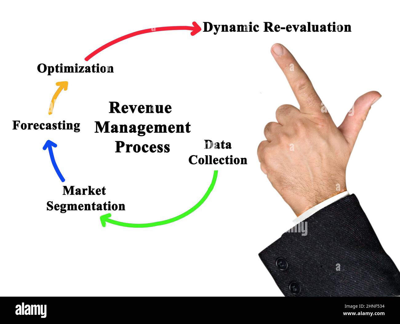 Components of Revenue Management Process Stock Photo - Alamy