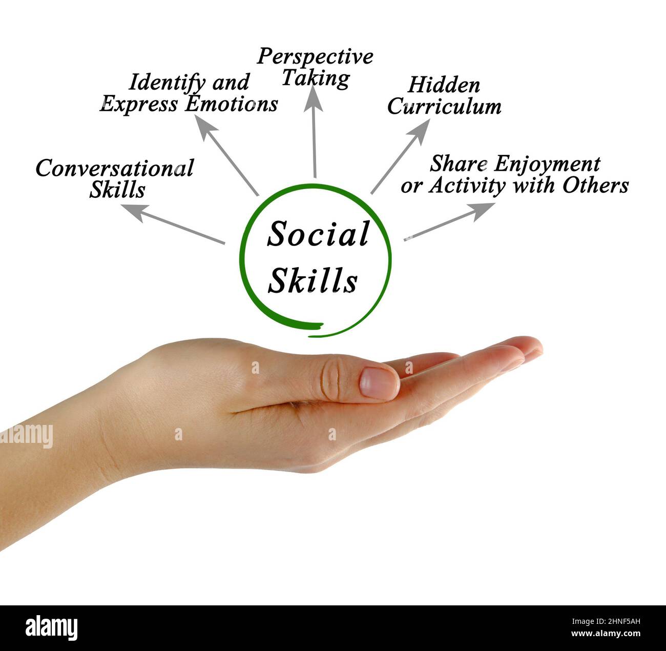 Five expressions of Social Skills Stock Photo - Alamy