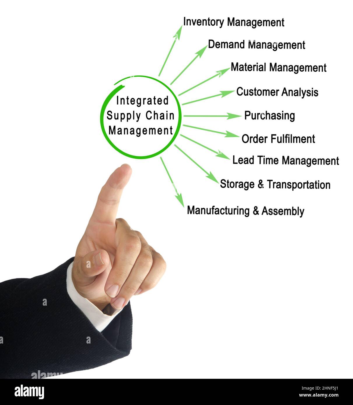 Integrated supply and demand management hi-res stock photography and ...