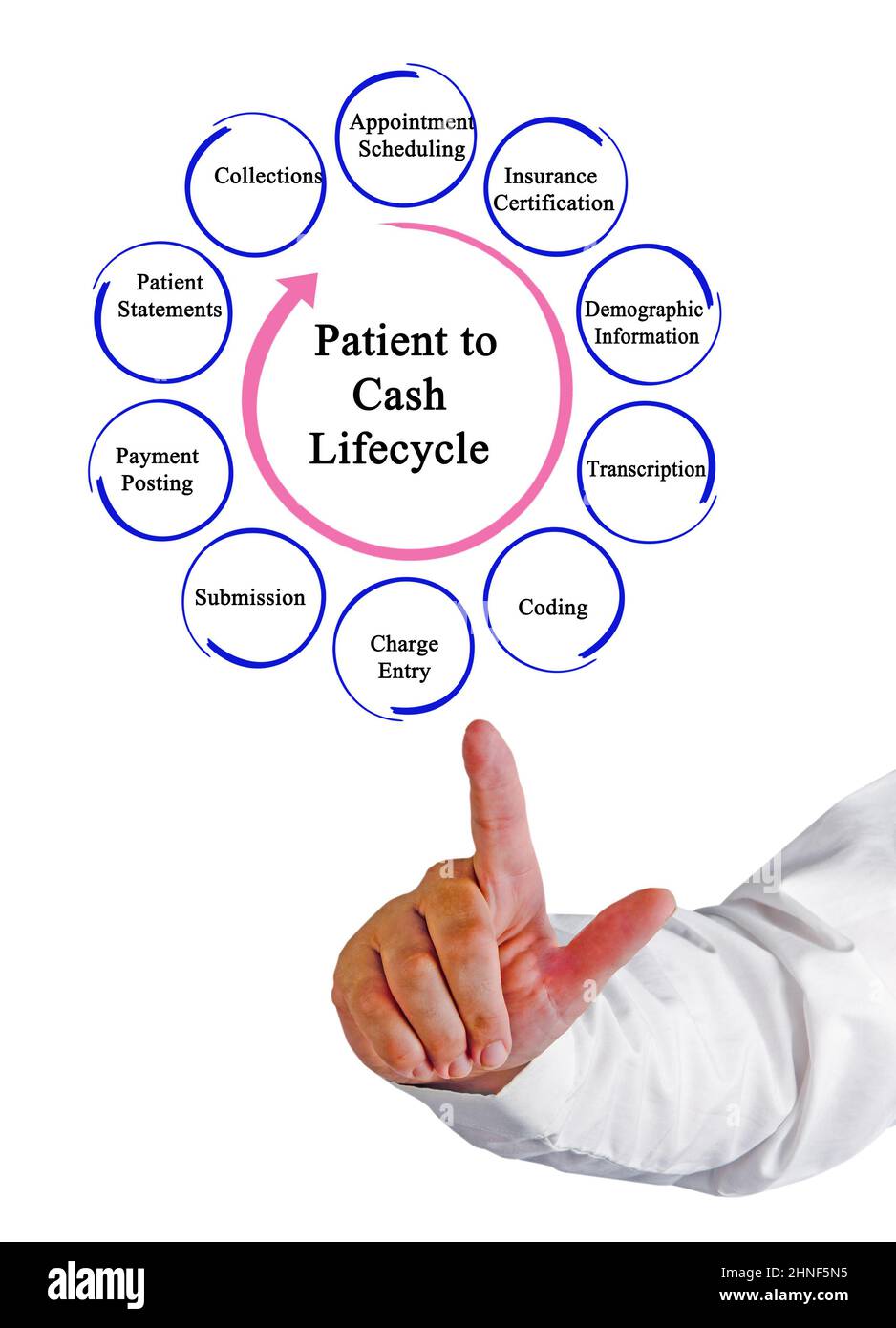 Patient to Cash Life Cycle Stock Photo - Alamy