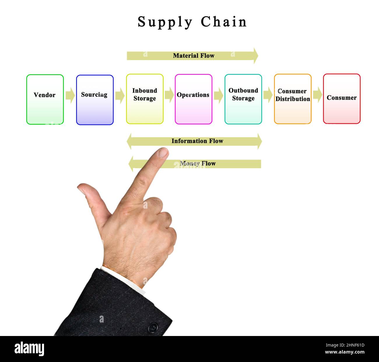 Supply Chain: From Vendor To Customer Stock Photo - Alamy