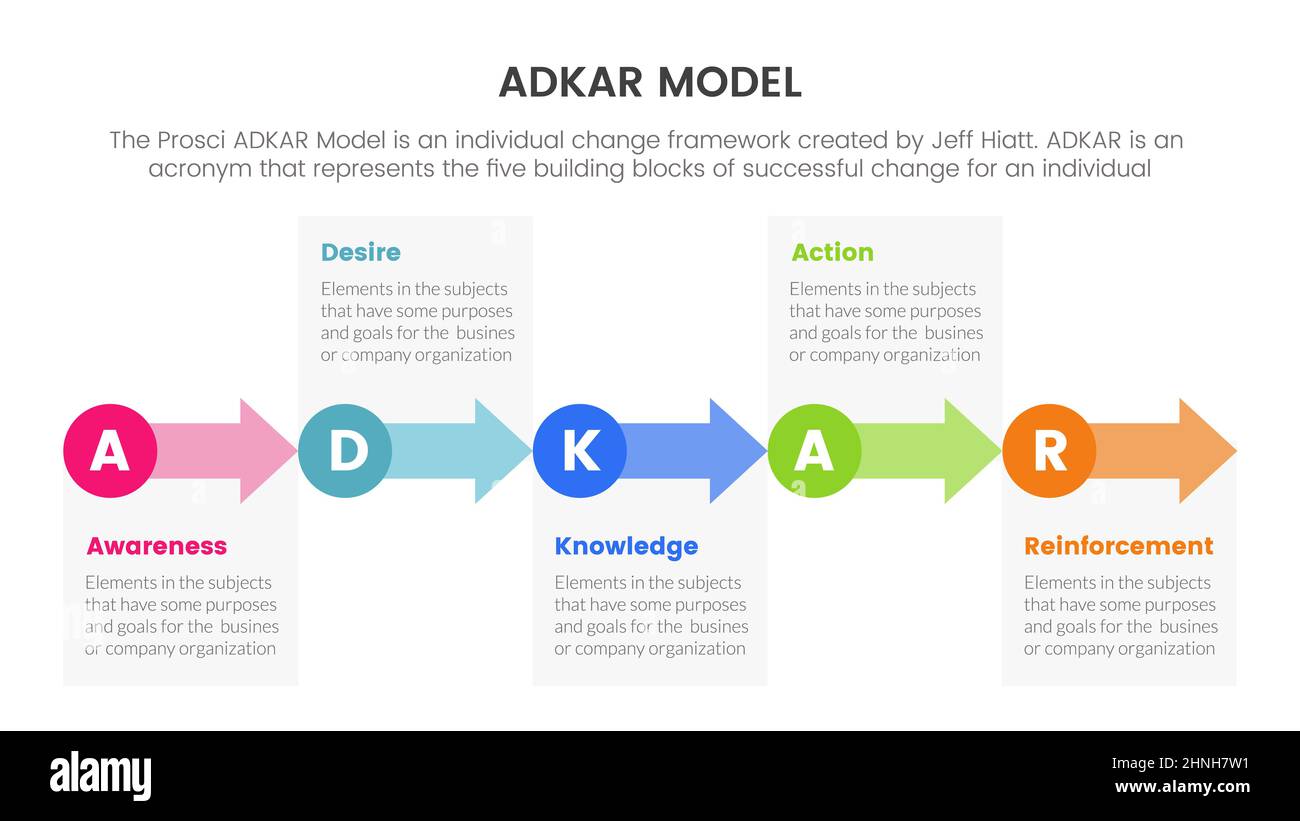 adkar awareness desire knowledge action and reinforcement infographic ...