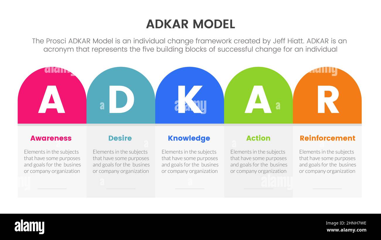 adkar awareness desire knowledge action and reinforcement infographic ...