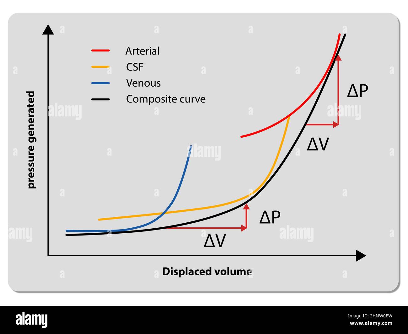 Pressure volume curve, increased intracranial pressure, csf, arterial ...