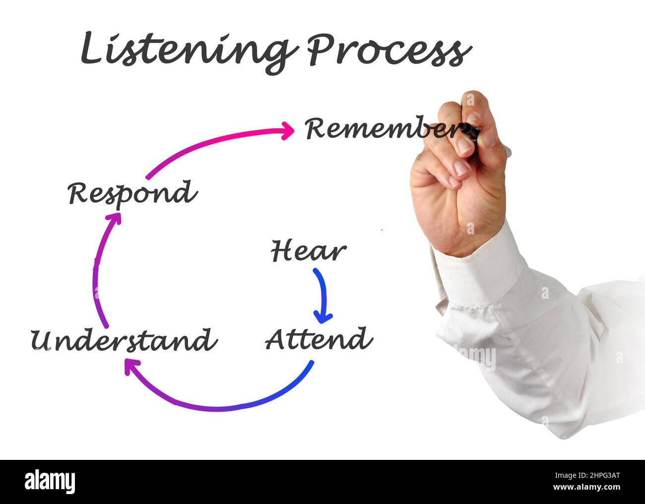 Five Components of Listening Process Stock Photo - Alamy