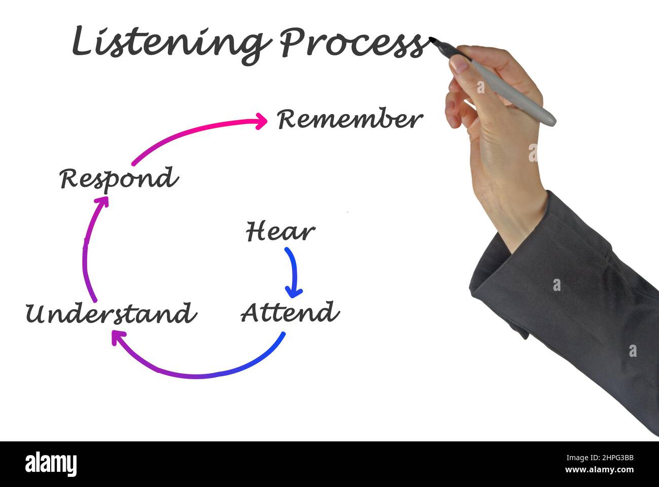 Five Components of Listening Process Stock Photo - Alamy