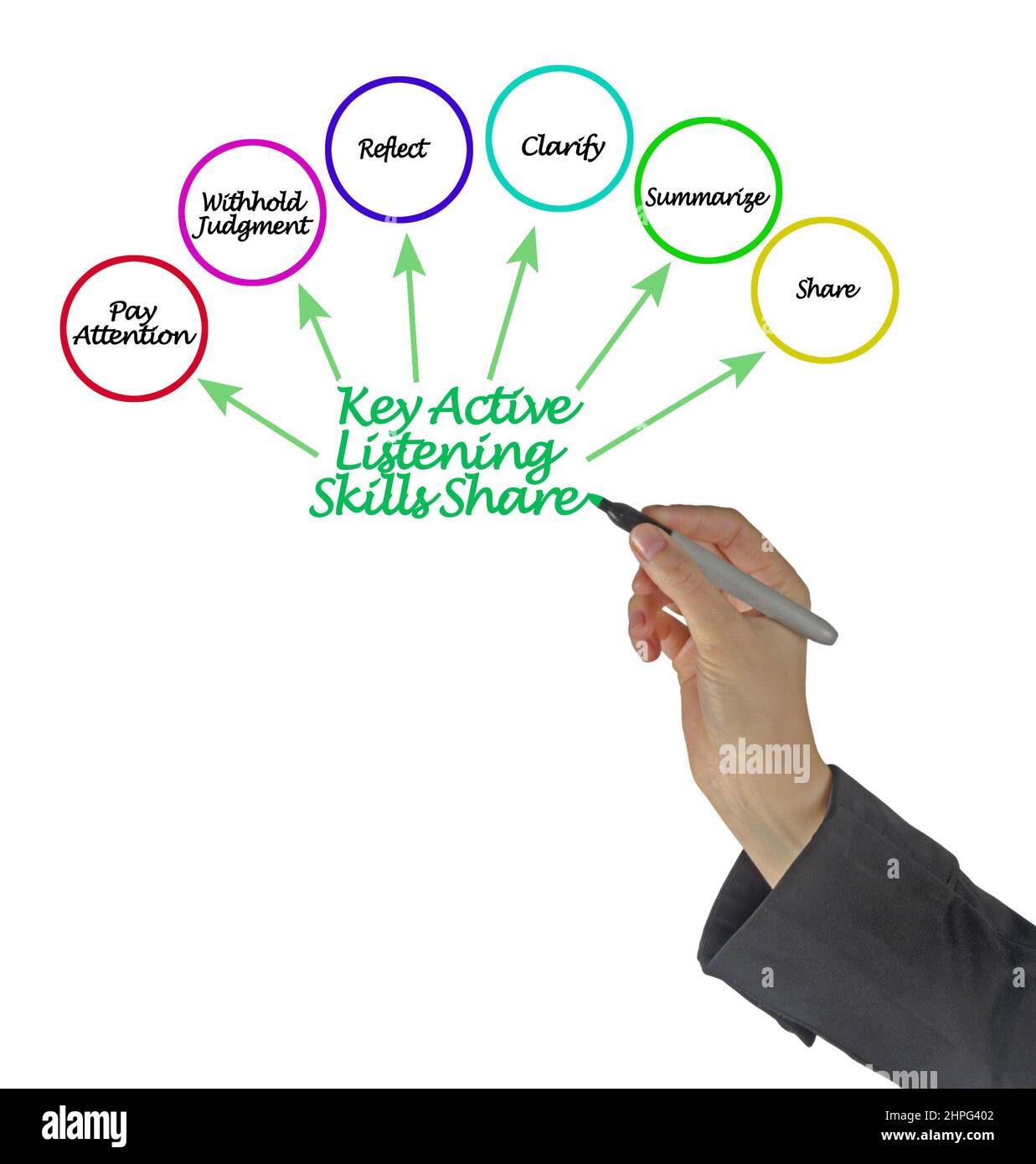 Six Key Active Listening Skills Stock Photo - Alamy Six Key Active Listening Skills Stock Photo - Alamy