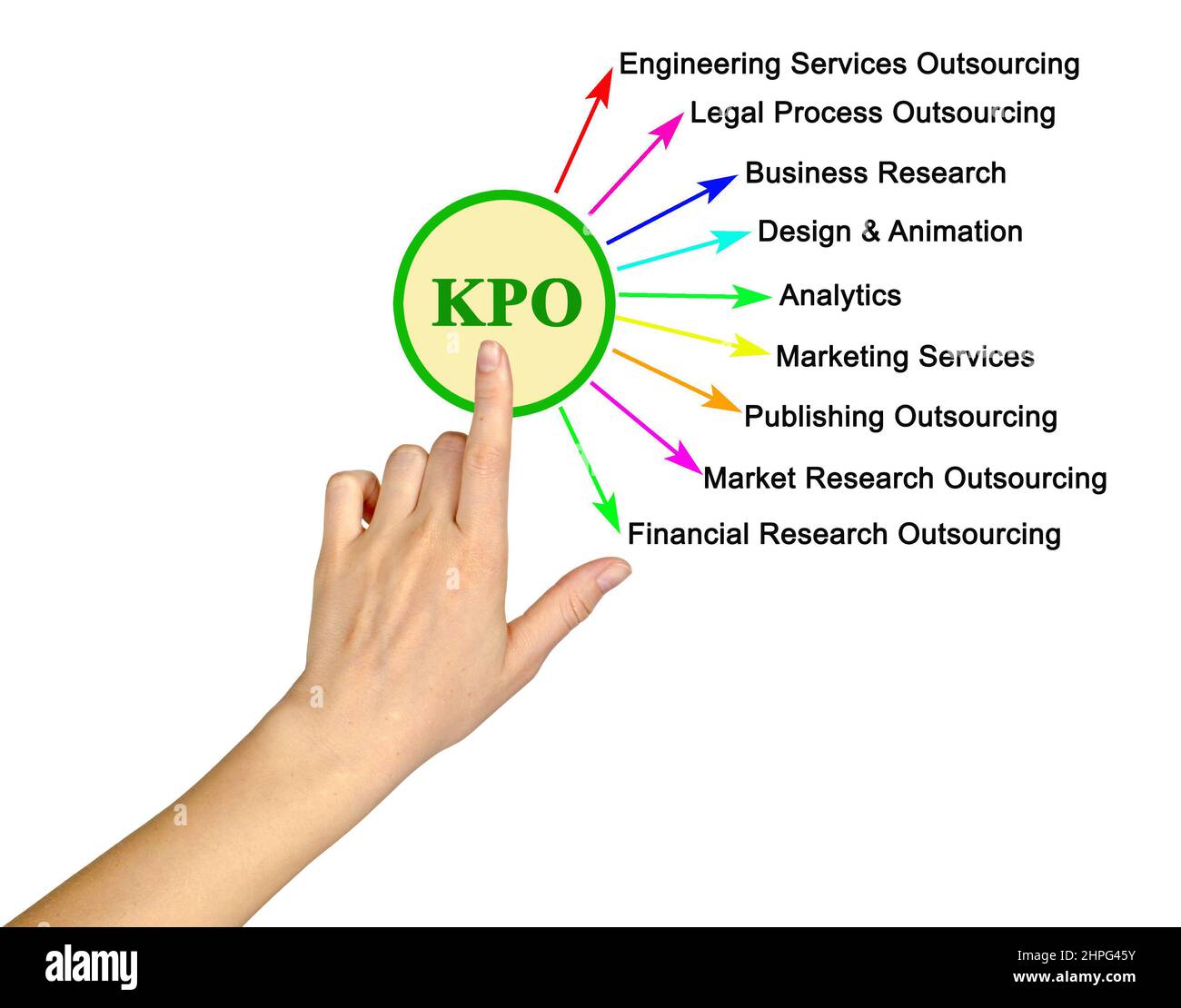 Domains of Knowledge Process Outsourcing (KPO Stock Photo - Alamy