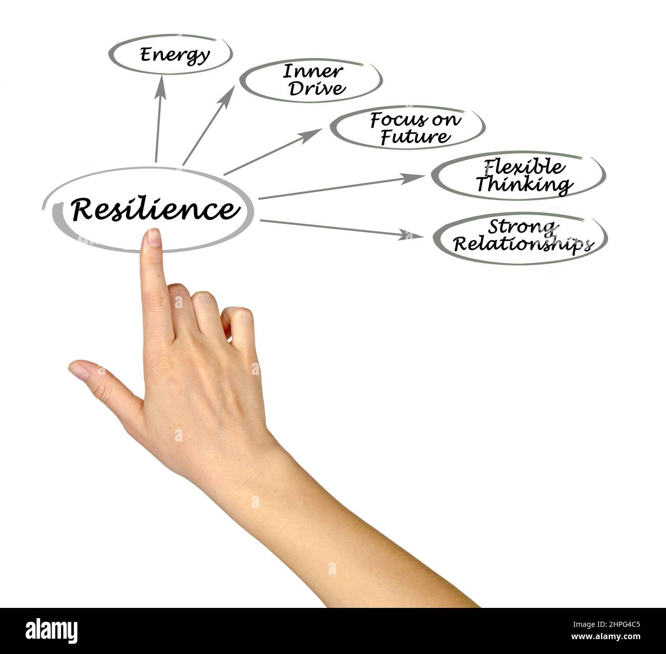 Five Characteristics of Resilience Stock Photo - Alamy