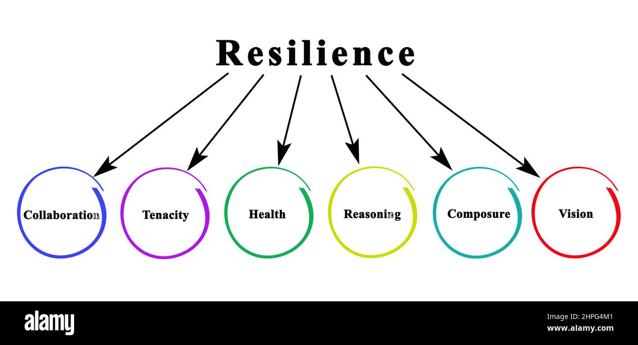 Six Factors of Resilience Stock Photo - Alamy