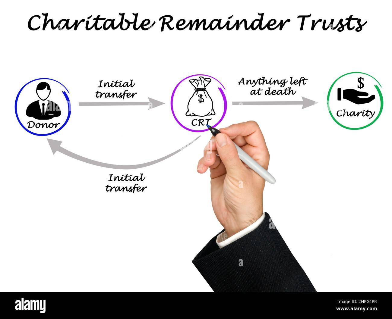 Charitable trusts hi-res stock photography and images - Alamy