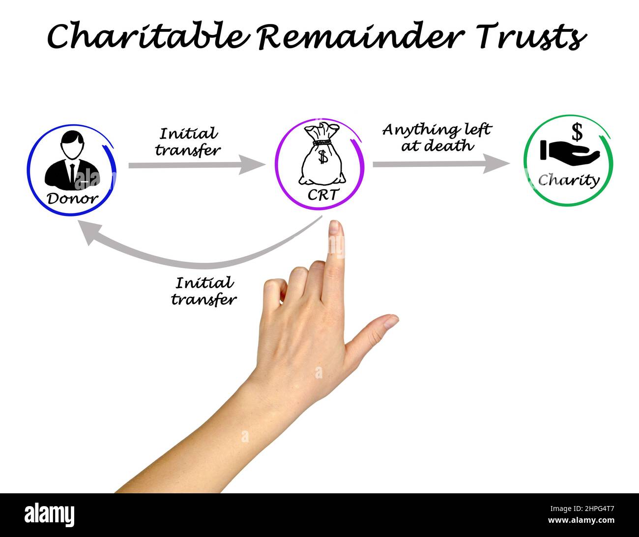 Charitable trusts hi-res stock photography and images - Alamy