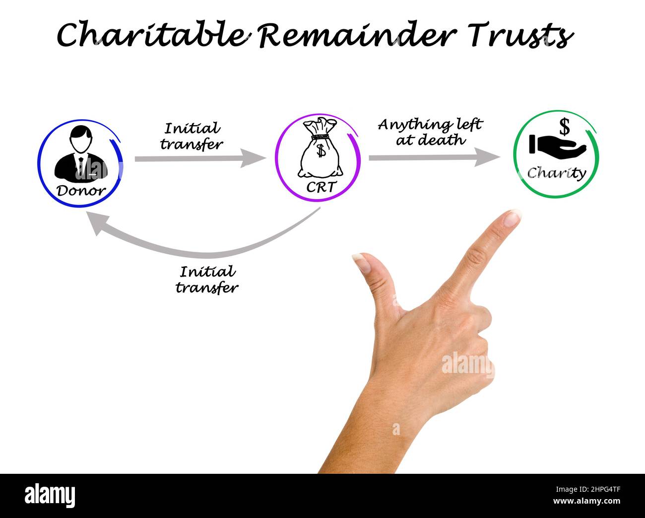 Charitable trusts hi-res stock photography and images - Alamy