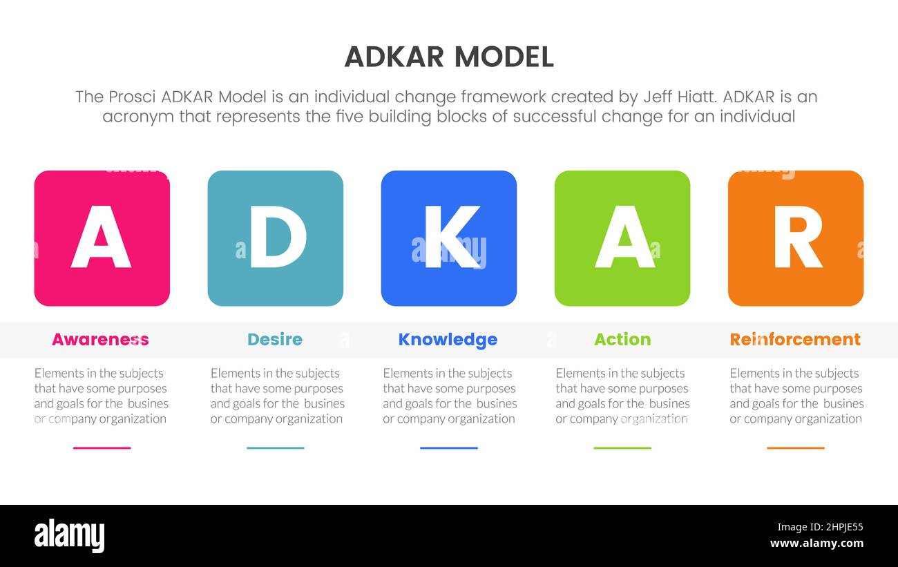 adkar awareness desire knowledge action and reinforcement infographic ...