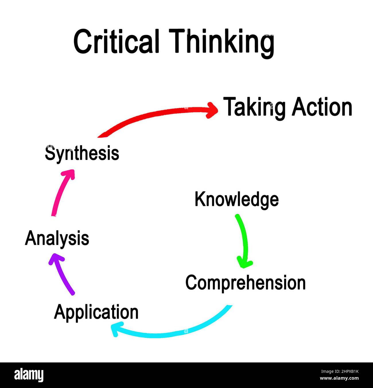 Six Components of Critical Thinking Stock Photo - Alamy
