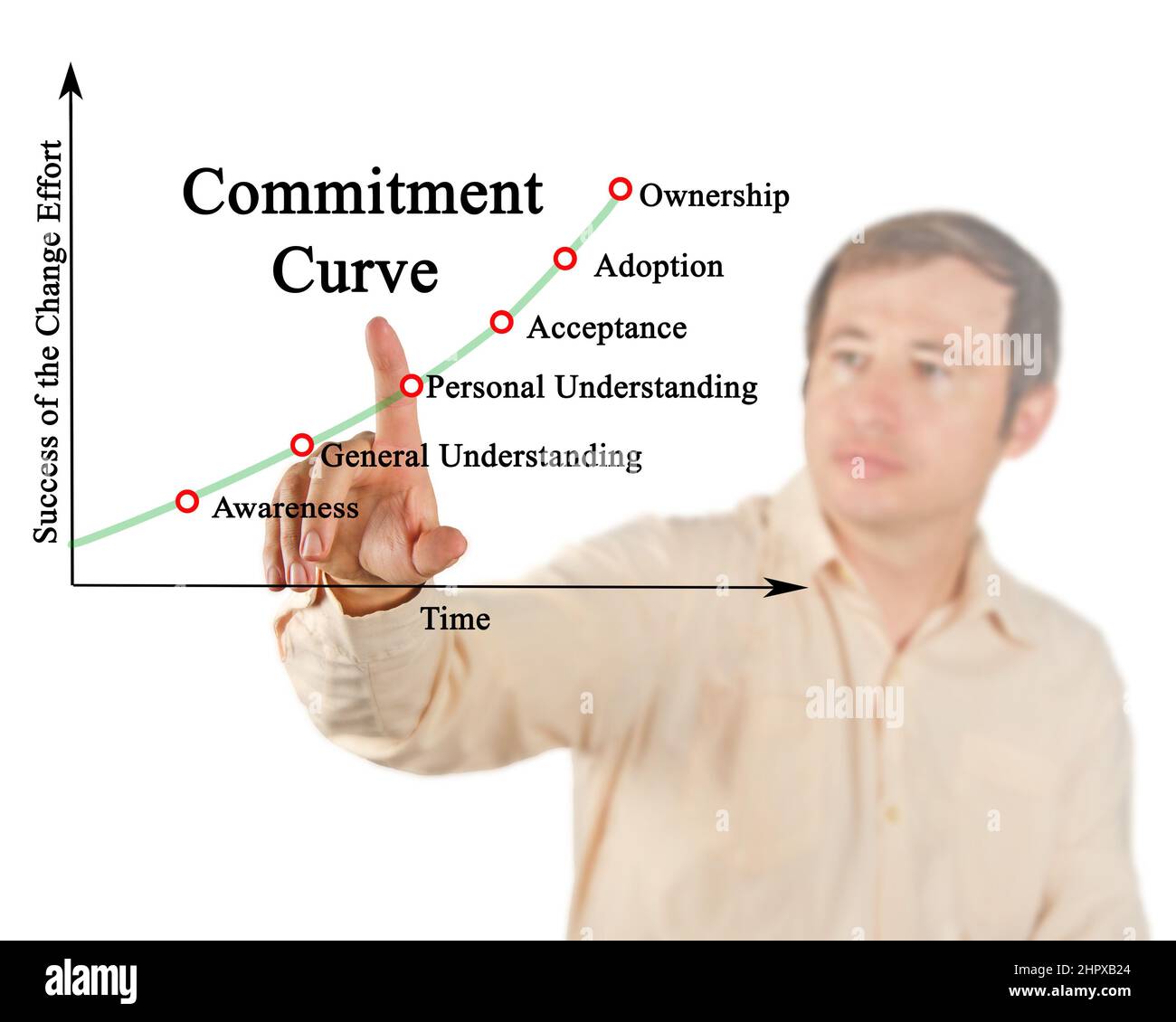Presenting Commitment Curve over Time Stock Photo - Alamy