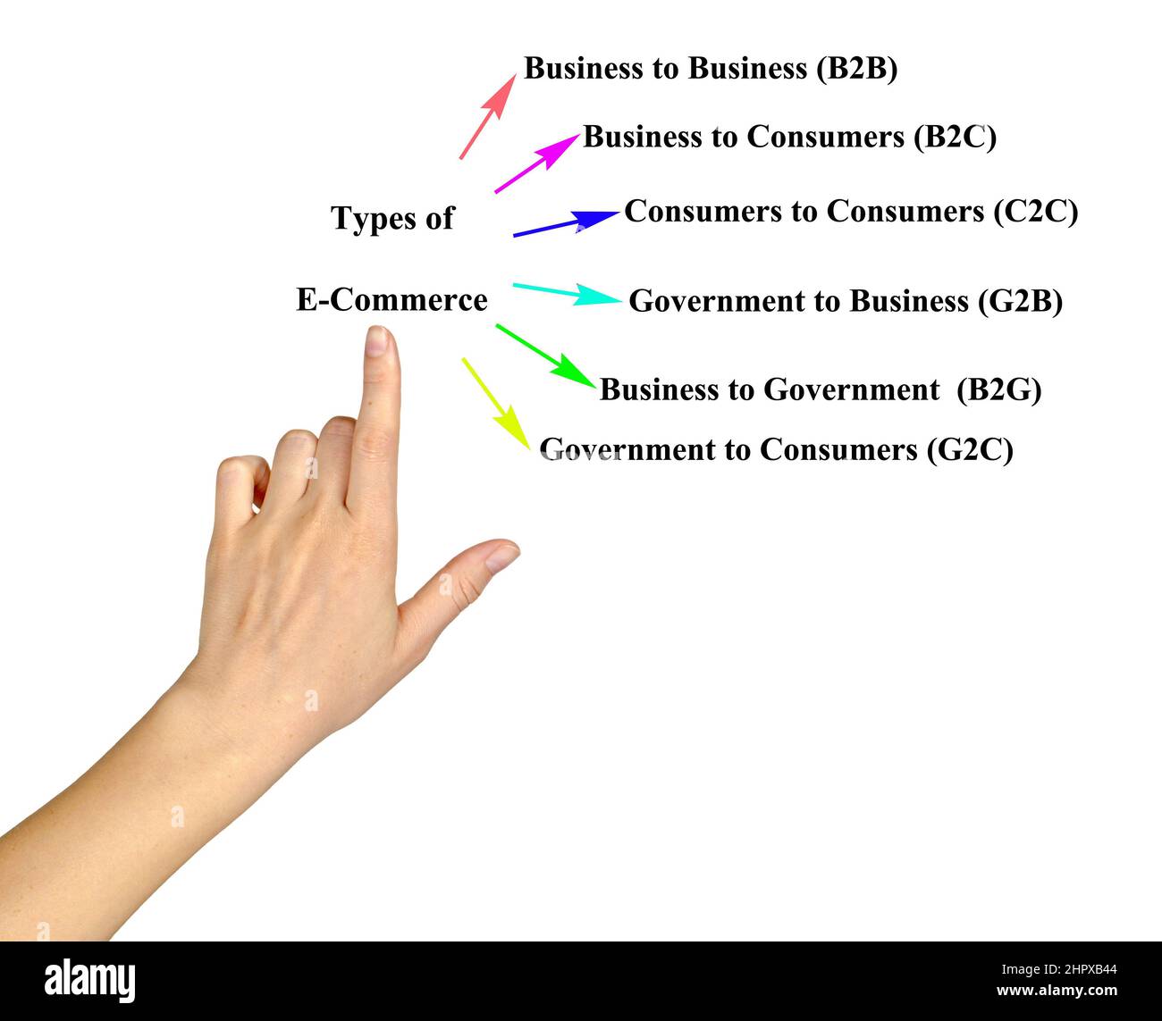 Presentating Six Types of E-Commerce Stock Photo - Alamy
