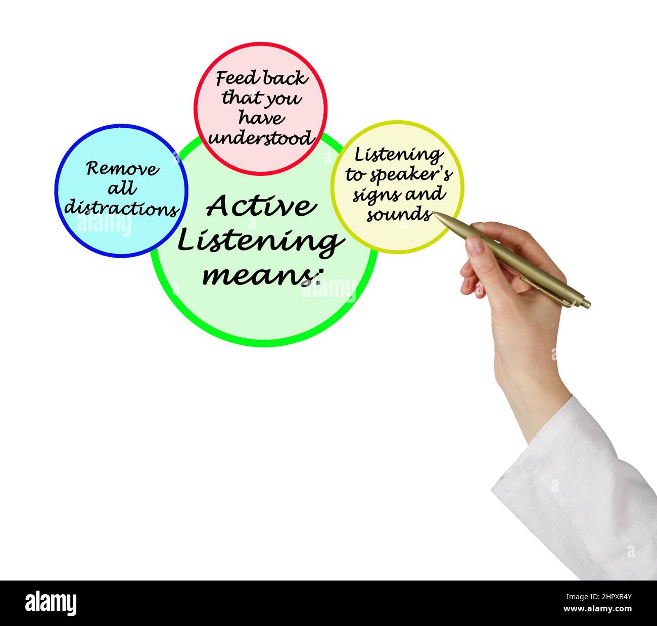 Three Components of Active Listening Stock Photo - Alamy Three Components of Active Listening Stock Photo - Alamy