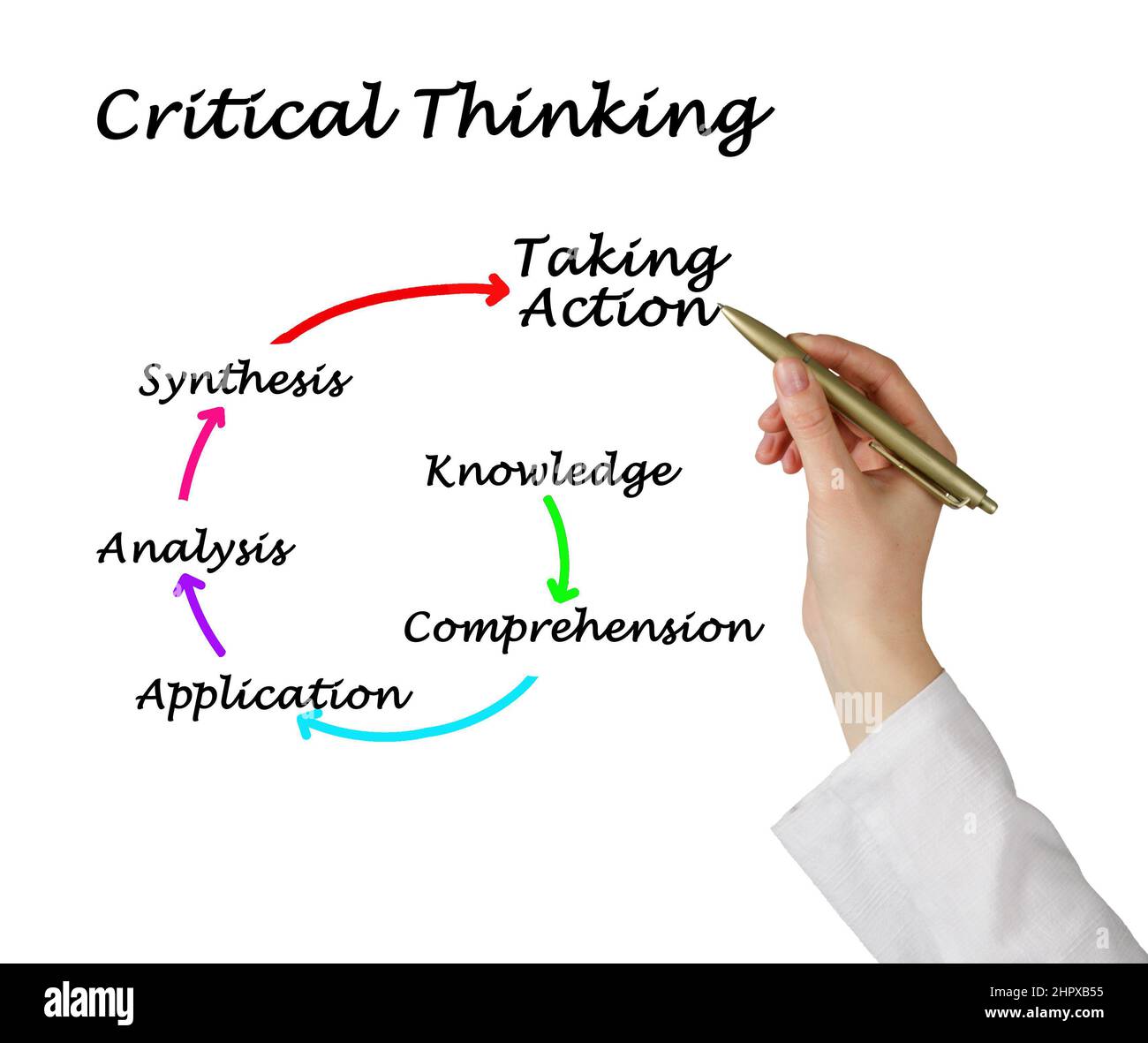 Six Components of Critical Thinking Stock Photo - Alamy