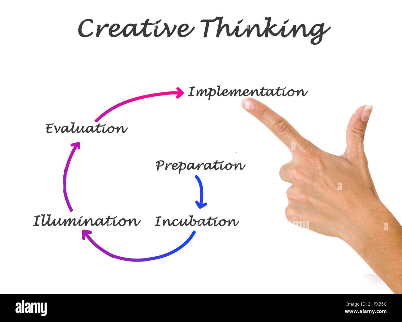 Presenting Process of Creative Thinking Stock Photo - Alamy